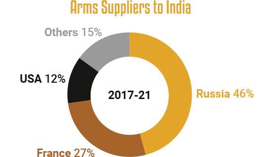 As India pushes for being atmanirbhar in Defence manufacturing, it remains the world’s top arms ...